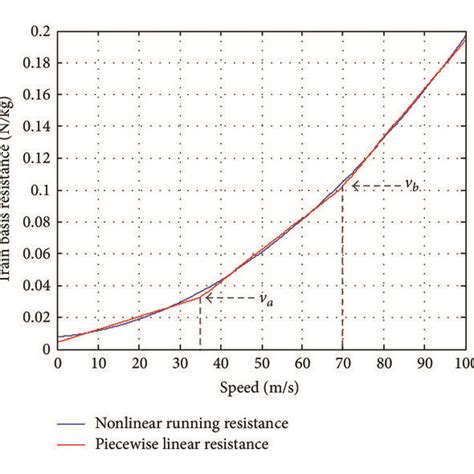 The Piecewise Linearization Of Train Basic Resistance Download