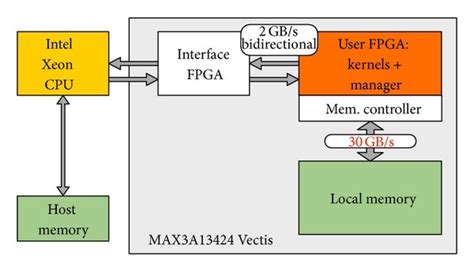 Illustration Of The Maxeler Platform With One Max3 Vectis Accelerator Card Download