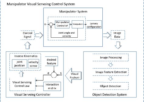 Figure 3 From Image Based Visual Servoing Model Predictive Control Of