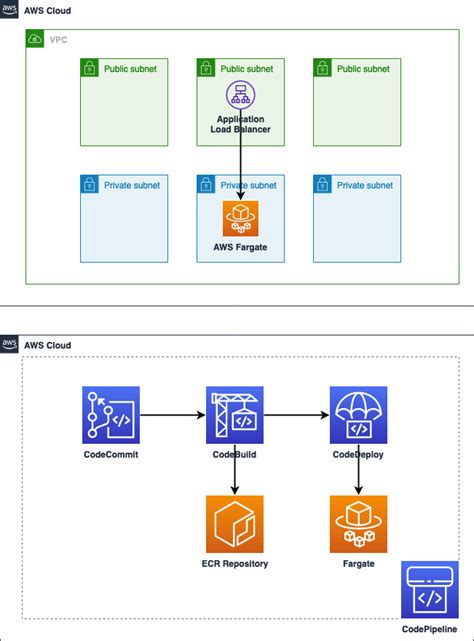 Automate Microservice Deployment To Aws Ecs Fargate By Aswathy Prasad