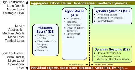 different simulation paradigms download scientific diagram