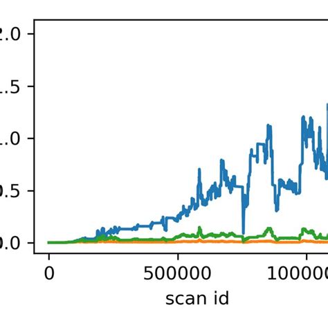 Time Per Scan Left And Number Of Vertices Right Over Time For Our