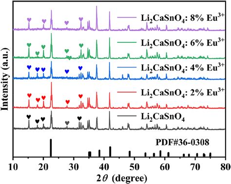 Xrd Patterns Of The Samples Li 2 Casno 4 Xeu 3 X 0 2 4 6 And Download Scientific