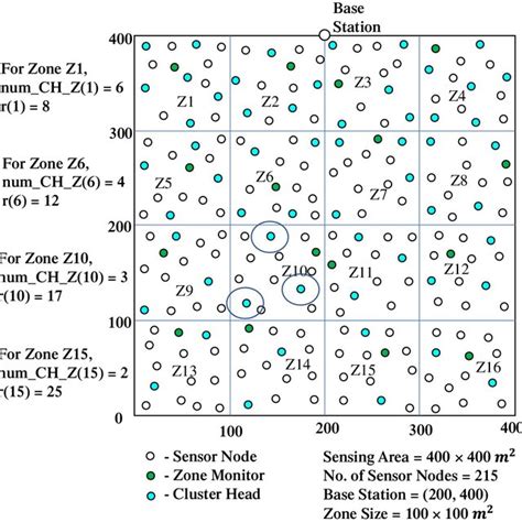 Zone‐based Clustering In Wsn Multiple Chs Are Selected Inside Each Zone Download Scientific