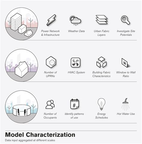 What Is The Impact Of Data Driven Bottom Up Energy Modelling Approach