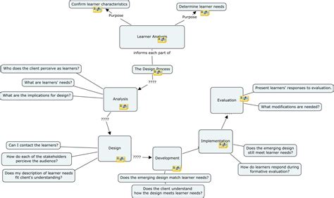 Learneranalysis How Do You Do A Learner Analysis