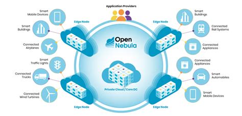 Opennebula Edge Cloud Open Source Cloud And Edge Computing