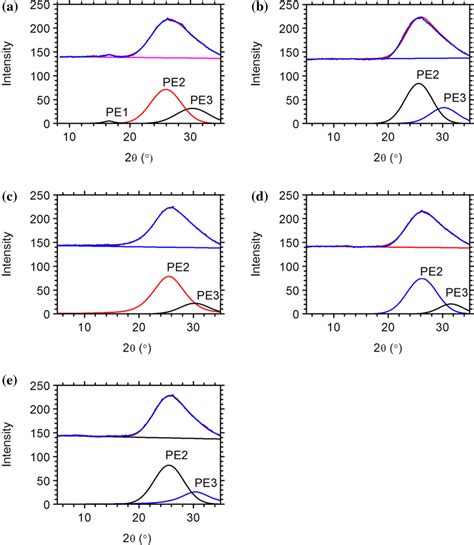 Curve Fitting Of The Equatorial X Ray Diffraction Traces Of 15 Aps Download Scientific Diagram