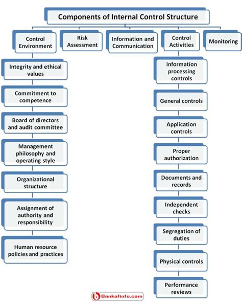 14 Best Auditing Images On Pinterest A Letter Accounting And Beekeeping