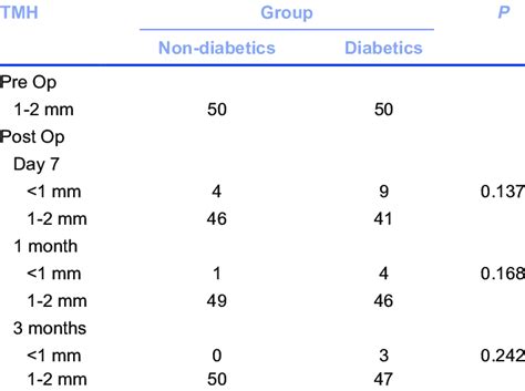 comparison of tear meniscus height tmh pre and postoperatively in