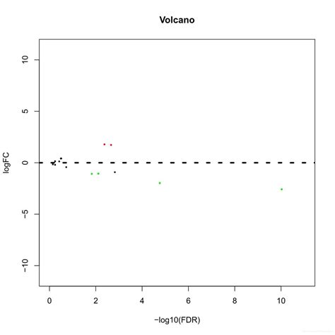 Tcga利用r包edger做mirna表达谱的差异分析tcga Mirna Csdn博客