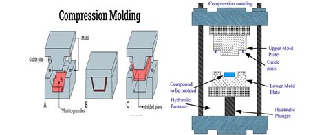 Compression Molding Injection Molding And Transfer Molding Which Method Best Fits Your