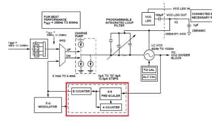 Phase Offset Between Tx LO And Rx LO In AD Using FMCOMMS Evaluation Board Q A Design