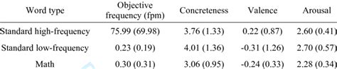 Means And Standard Deviations Of Word Frequency Concreteness