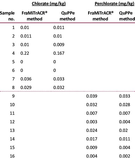 LC MS MS Data From The Comparability Test For Samples Prepared By The Download Scientific