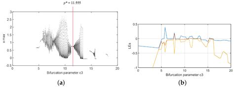 Fractal Fract Free Full Text Fpga Implementation Of Parameter