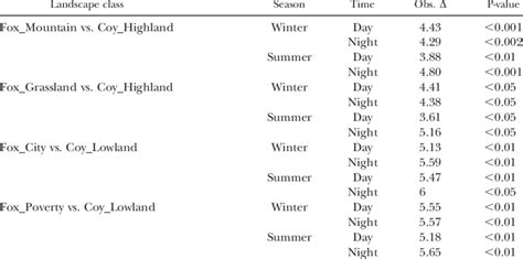 Multiple Response Permutation Procedure Mrpp Analysis Of Daily And