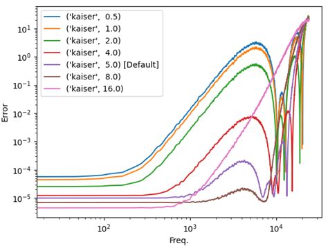 pythonとresample polyでオーバーサンプリング wizard notes