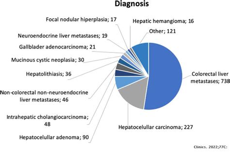 Two Decades Of Liver Resection With A Multidisciplinary Approach In A
