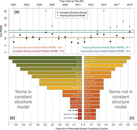 Results From The 1‐year‐out Resampling Constant Structure Model Refers Download Scientific