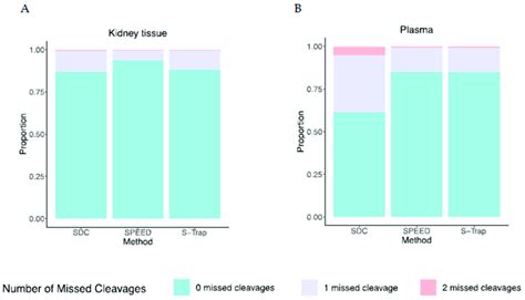 Trypsinization Efficiency Across Preparation Methods The Proportion Of Download Scientific