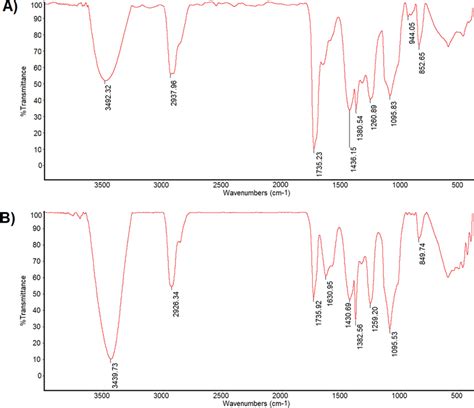Ft Ir Spectra Of Nanofibers Comprised Of A Pvacs And B Pvacskmno4