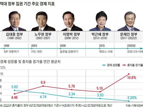 시간이 지날수록 암울해진다는 현재 대한민국 경제 상황 인스티즈instiz 이슈 카테고리