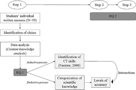 1 Data Analysis Process Download Scientific Diagram