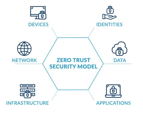 What Is Zero Trust Architecture Zero Trust Security Model Zero Trust