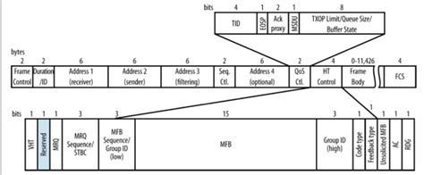 802 11n Mac Header Vs 802 11ac Mac Header Wireless On The Go