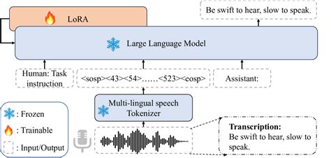 Enhancing Multilingual Speech Generation And Recognition Abilities In