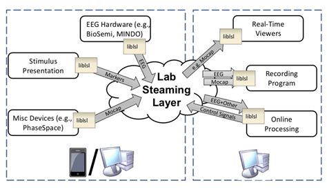 2020 03 29 Lab Streaming Layer Csdn博客