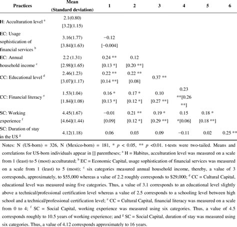 Means And Correlation Matrix Download Table