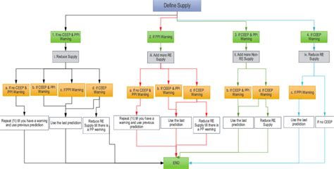 optimization simulation flowchart download scientific diagram