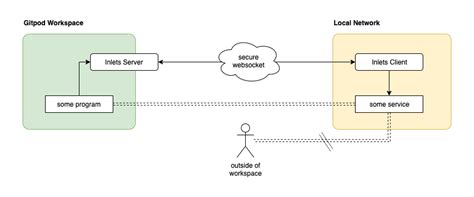 Using Local Services In Gitpod Blog