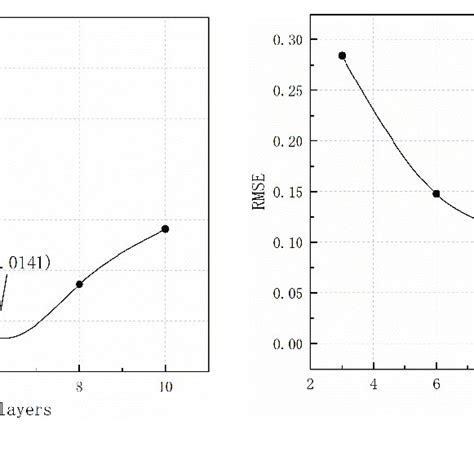 Rmse With Different A Hidden Layers And B Nodes Download Scientific Diagram
