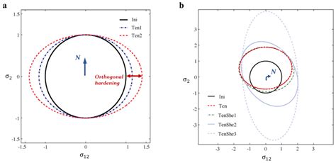 Metals Free Full Text Phenomenological Modeling Of Deformation Induced Anisotropic Hardening