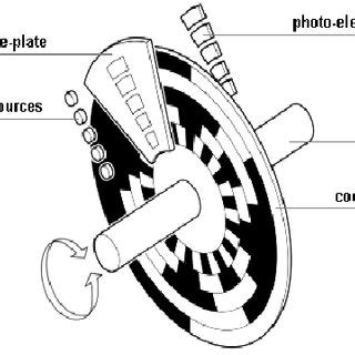 A Bit Gray Code Encoder Disc Download Scientific Diagram