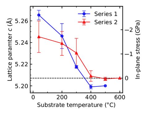 Lattice Parameter C Calculated From The 002 Peak The Horizontal Line