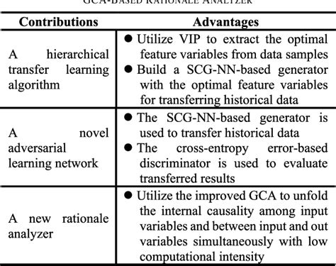 Table I From Development Of An Adversarial Transfer Learning Based Soft Sensor In Industrial