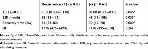 Systemic Immune Inflammation Index Predictor For Thyroiditis Ijgm