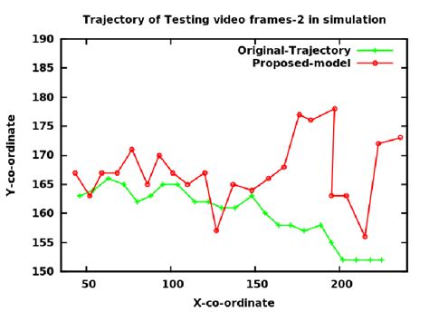 Trajectory Plot Of Testing Video 2 In Simulation Download Scientific