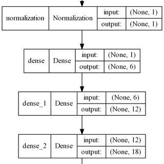Input Output Machine Learning Model Topology Download Scientific Diagram