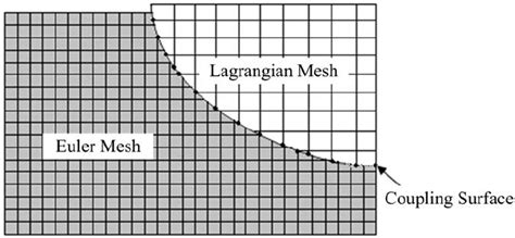 Schematic Of Coupling Algorithm Of Fluidstructure Interaction