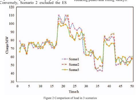 Figure From Simulation Study On Generation Grid Load Coordination Model Of Active Distribution