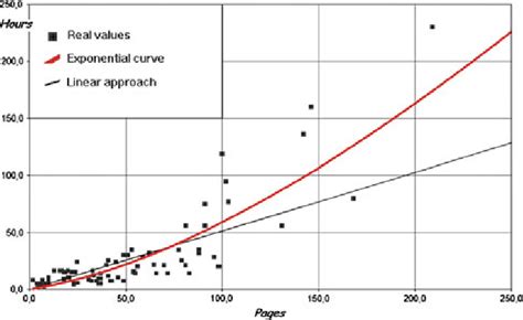 Document Digitization Times Hours Vs Pages Using Basic Dicomo