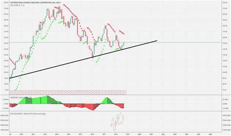 Акции Ibm — цена и графики Nyse Ibm — Tradingview