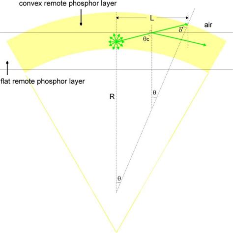 Pdf Curved Remote Phosphor Structure For Phosphor Converted White Leds