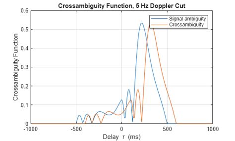Ambgfun Ambiguity And Crossambiguity Function Matlab