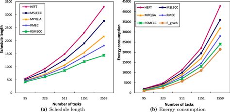 Schedule Length And Energy Consumption Of The Fft Application Download Scientific Diagram